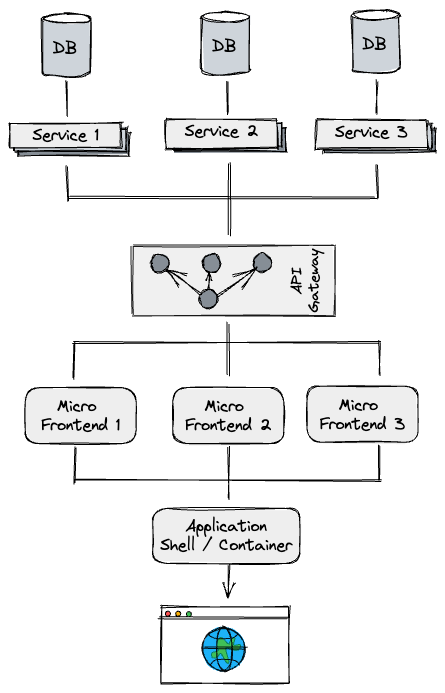 Micro Frontends — Revisiting the monolithic approach to UI development ... Micro Frontends — Revisiting the monolithic approach to UI development ...