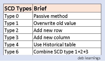 SCD’s slowly changing dimensions. DATA ENGINEERING RESEARCH PAPER ...