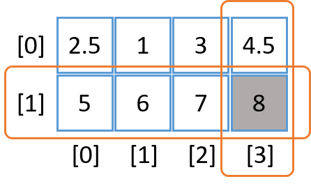 Hello NumPy！. 學習及利用NumPy函式庫的強大功能，理解相關的基礎應用 | by Steven Lo | Python4U | Medium