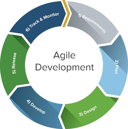 Top 5 Agile and Non-Agile Methodologies | by Sudharsan M H | Medium