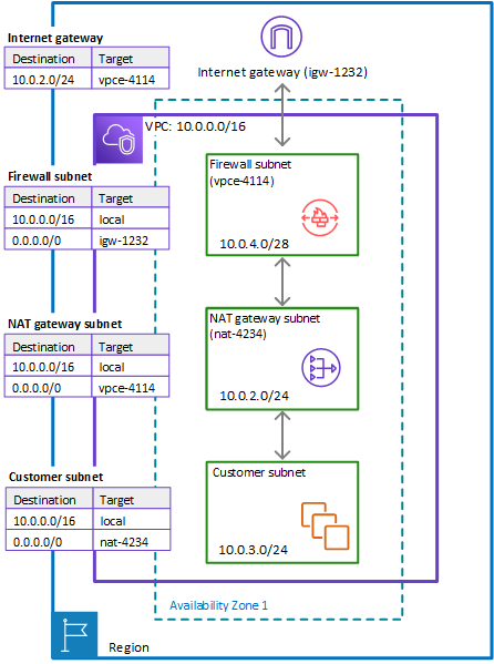CDK: Once more unto the breach. Network Security Automation and… | by ...
