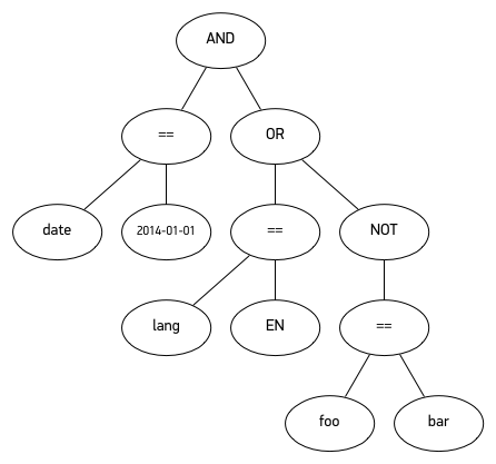Fun with binary expression trees and Go | by Alex Kalyvitis | Medium
