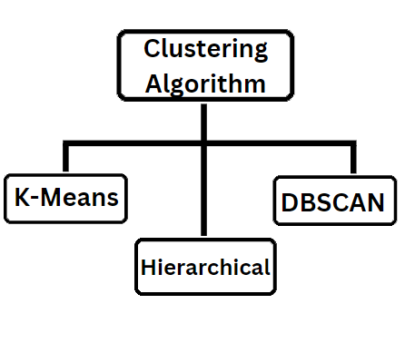 Clustering Algorithm in Machine Learning | by Aleena Varghese | Medium