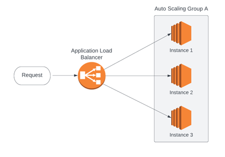 Achieving Zero-Downtime Deploys on Amazon EC2 Instances | by Clearwater Analytics Engineering ...