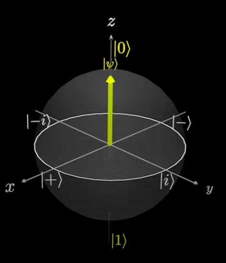 Qubits & Bloch Sphere Representation | by Lalith Kothapalli | Medium