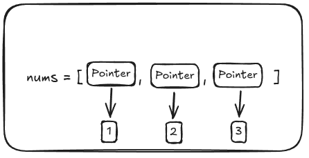 Understanding how Python objects are stored in memory | by Stefhall ...