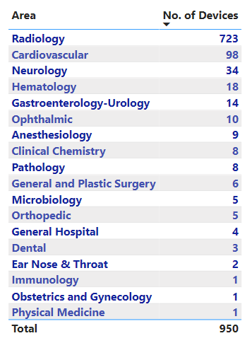 900+ medical devices using AI/ML Approved by US-FDA