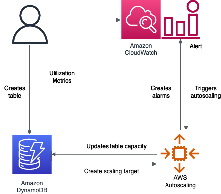 AWS Dynamo DB: custom autoscaling | by Hanna Novikava | Medium
