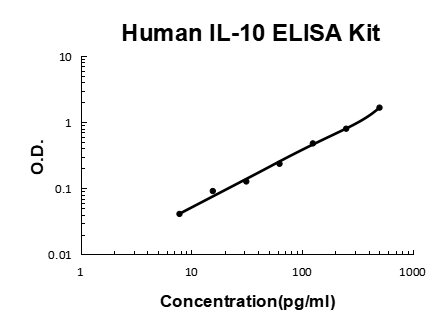 Structure Of Interleukin 10. IL-10 (IL-10 elisa) is an intercalated ...