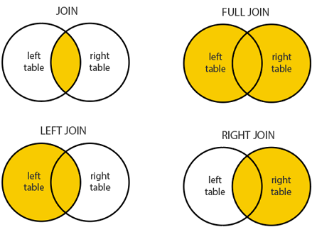 Relasi Antartabel dalam SQL: Penggabungan data menggunakan JOIN | by ...