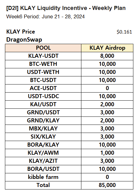 [D2I] KLAY Liquidity Incentive — Week 6 Update | by DragonSwap | Medium