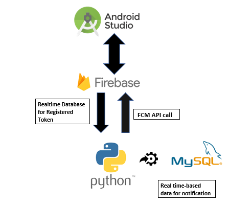 Firebase Cloud Messaging service integration with Python and Android ...