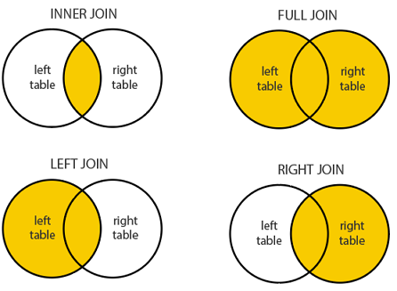 SQL Join Kullanımı. Bu yazımda SQL Join yapısından… | by Serhat Ayata ...