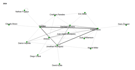 Portland Timbers: Player Scoring Involvement 2024 vs. 2025 | by Max ...