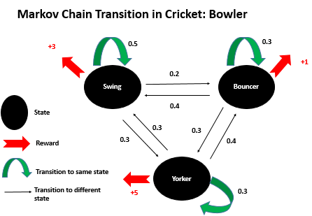 Markov Chain Algorithm in Sports. As a sports enthusiast, you have ...