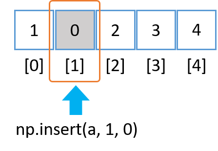 Hello NumPy！. 學習及利用NumPy函式庫的強大功能，理解相關的基礎應用 | by Steven Lo | Python4U | Medium