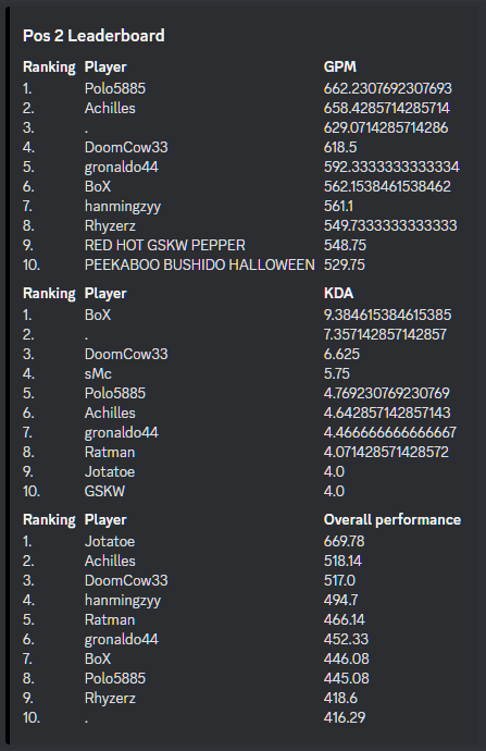 Season 28 RD2L PST-SUN MidTier List | by Vuvu fan #1 | Medium