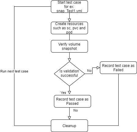 Kubernetes storage validation by Ansible test automation framework | by ...