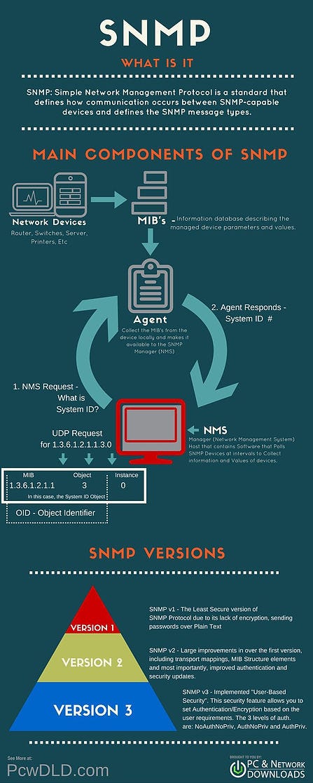 SNMP Gestion et Supervision de réseau | by Fatsio | Medium