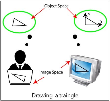 Computer Graphics Tutorial. Computer graphics is commonly seen as a ...