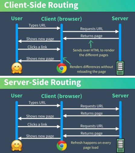 Getting Familiar With Client Side-Routing and React Router | by Genevieve Suder | Medium