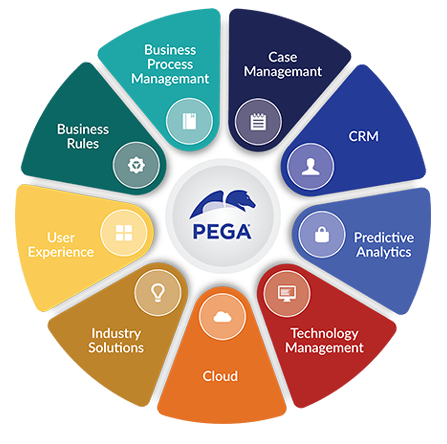 Pega Nedir? Pegasystems Nedir Pega Türkiye Lowcode | Medium