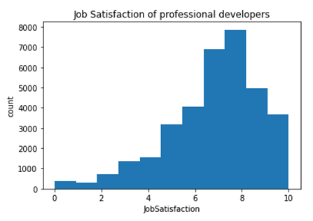 What adds to you Job satisfaction as a Developer? | by AK Gossmann | Medium