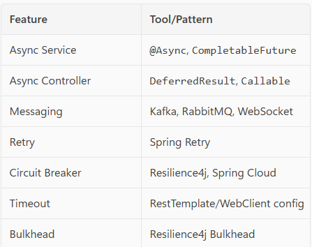 Resiliency and Asynchronous Behaviour in Spring MVC | by Sarthak ...
