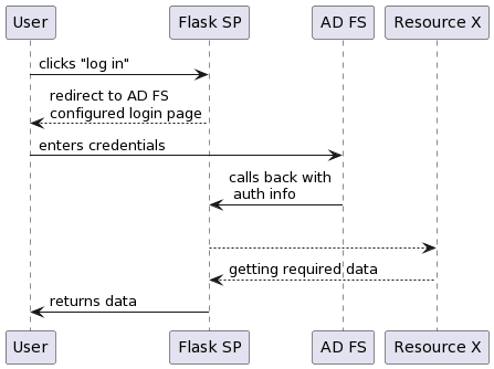 Using ADFS as the Identity Provider for your Flask application | by Aliona Matveeva | Medium