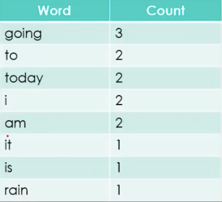 TF-IDF/Term Frequency Technique: Easiest explanation for Text classification in NLP using Python ...