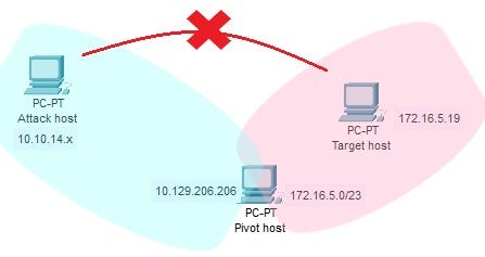 Navigating Networks: Exploring Dynamic Port Forwarding in Network Pivoting with SSH and ...