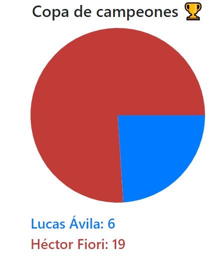Create a pie chart in React very easy | by Diego Rodríguez | Medium