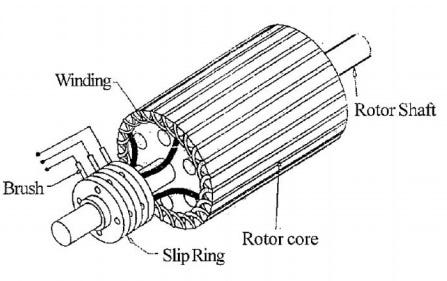 What is a Slip Ring Induction Motor? - fabcouniversal - Medium