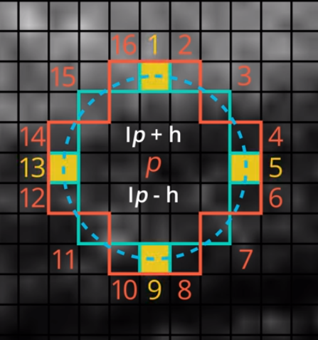 Understanding Keypoints and ORB algorithm | by Shanmukh Thummala | Analytics Vidhya | Medium
