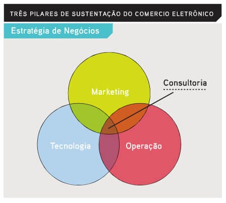 Consultoria Comércio Eletrônico | by Leonardo Wolff | Medium