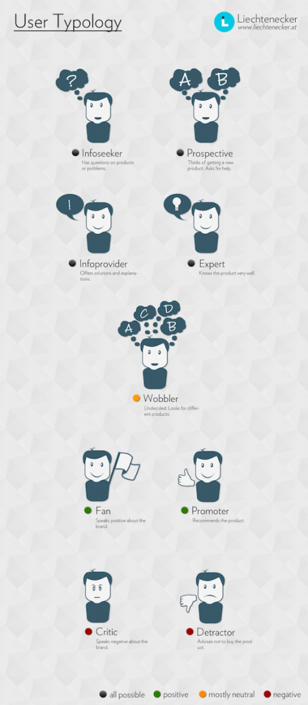 Infographie — Quels sont les différents types de clients ? | by Florent ...