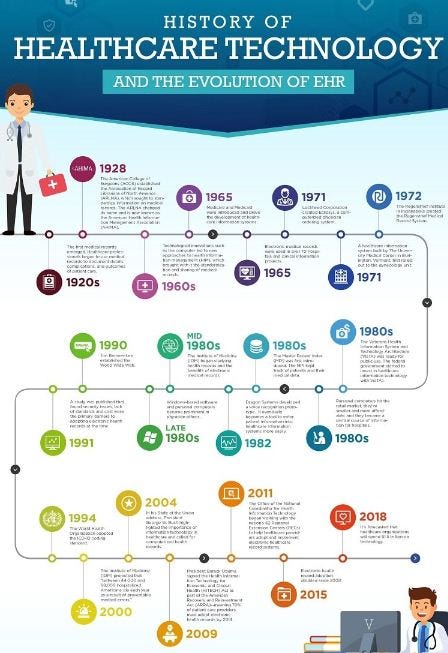 Medical Technology Evolution. https://mytechincheck.com/medical-techno ...