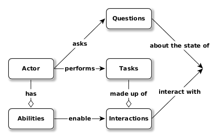 Screenplay pattern for Automation Test projects — An alternative to POM ...