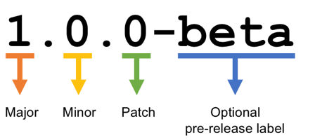 The Ultimate Guide to Versioning in Software Development | by wassim ...