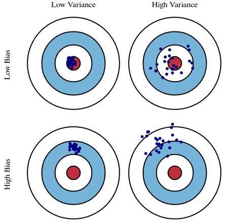 Bias-Variance Tradeoff. The goal of any machine learning model… | by ...
