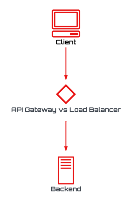 API Gateway vs Load Balancer. Discover the unique roles of API… | by Serhii Kokhan | Medium