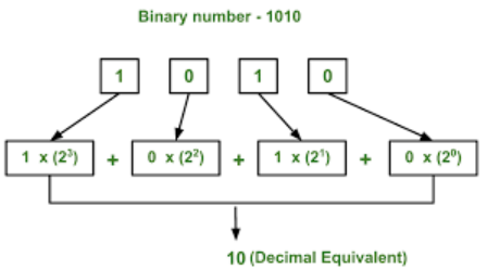 Binary to Decimal Converter with Solution | by Anup | Medium