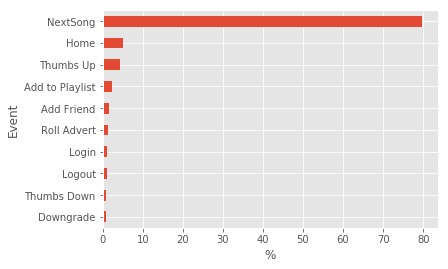 Using PySpark to predict Sparikify user churn | by Wally | Medium