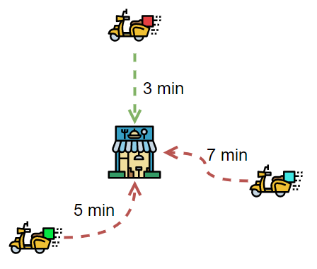 Evolution of Food Delivery Dispatching | by Adam J Gonçalves | Medium