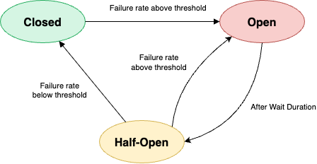 Building Resilient Microservices in Spring Boot with Resilience4j ...