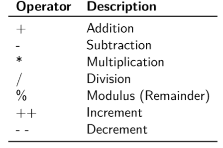 04 Operators. Operators are used to perform… | by Vuslat S. Emre | Medium