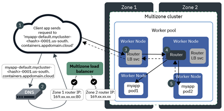 Deploy Single-Zone & Multi-Zone OpenShift Classic Cluster in IBM Cloud ...