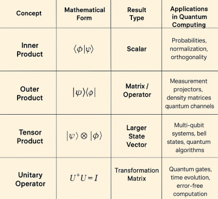 Inner Products, Outer Products, Tensor Products & Unitary Operators: A ...