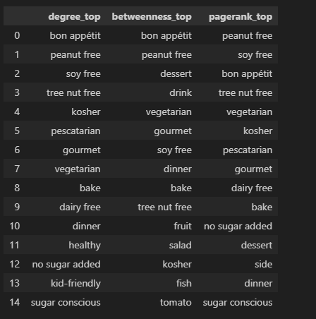 Mapping the Recipe Ingredient Network: How Food Ingredients Connect ...