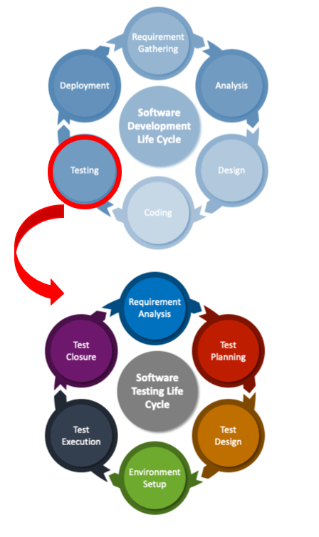 Software Testing Life Cycle (Yazılım Test Yaşam Döngüsü) | by Çağla Gül ...